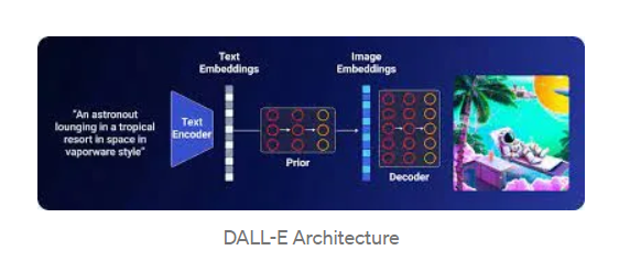 Integrating DALL-E 2 into Mendix: Your Comprehensive Guide