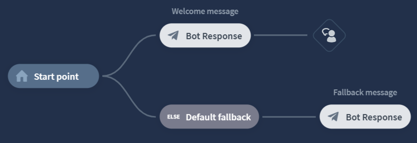 ChatBot Integration with Mendix